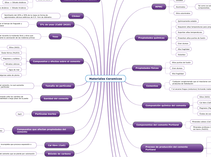 Materiales Ceramicos - Mind Map